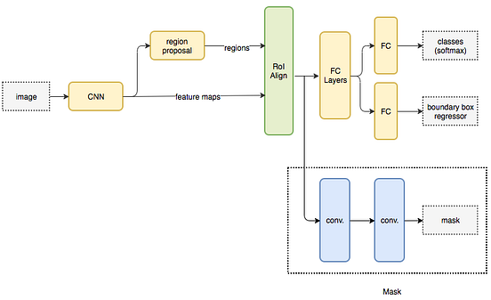 Image segmentation with Mask R-CNN | by Jonathan Hui | Medium