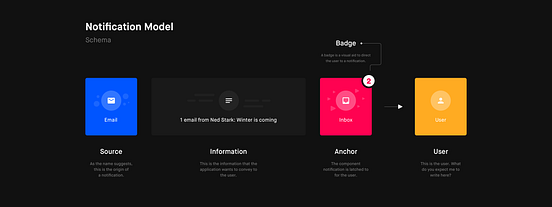 Designing notifications for apps. Explore different notification models ...