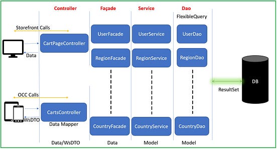 Hybris/ SAP CX OCC (Omni Commerce Connect) | by Gokul Chandra Pandey ...