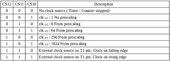 [Arduino_AVR] 06-Timer1_Fast_PWM. Pulse Width Modulation, PWM… | by Morgan Ting | 閱益如美 | Medium