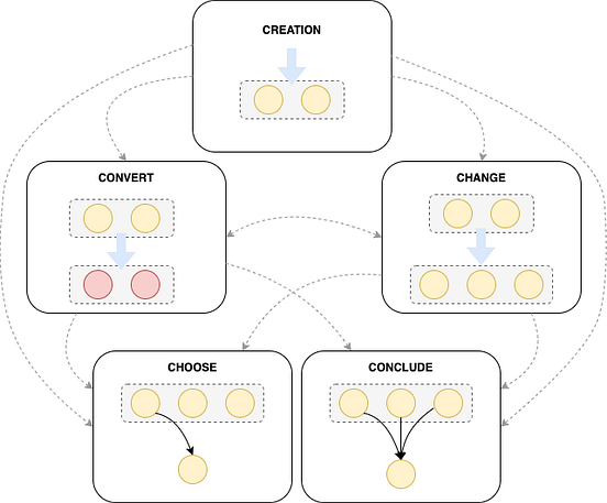Kotlin Collection Functions Cheat Sheet | by Elye | Mobile App ...