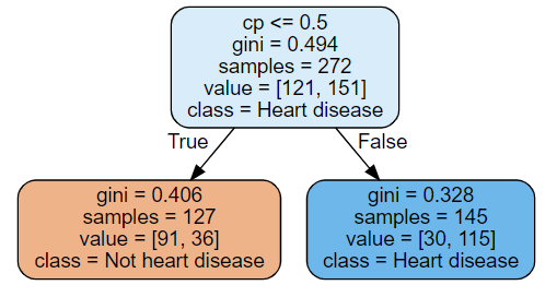 4 Useful techniques that can mitigate overfitting in decision trees ...