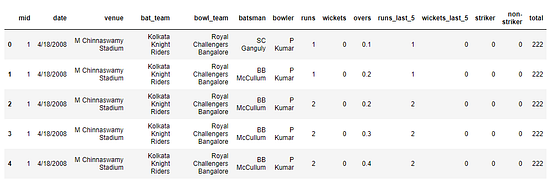 Machine Learning project for IPL using Python | Analytics Vidhya