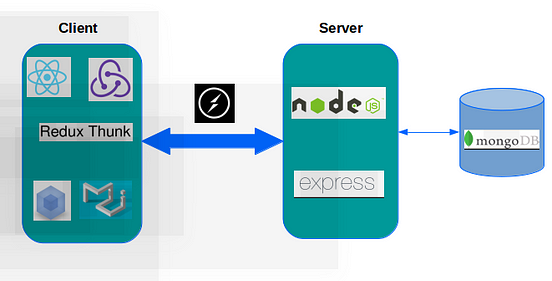 Using In React Redux App To Handle Real Time Data By Gethyl George Kurian Medium