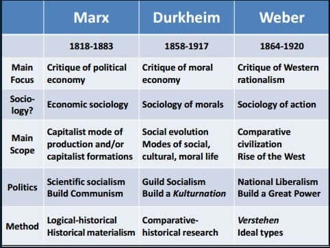 Karl Marx Max Weber Venn Diagram Weber Theories