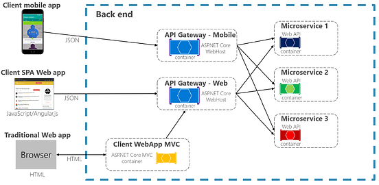 Building Ocelot API Gateway Microservices with ASP.NET Core and Docker Container | aspnetrun