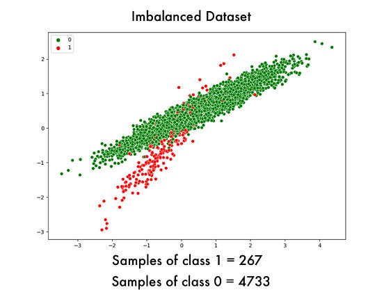Class Imbalance Random Sampling And Data Augmentation With Imbalanced Learn By Fernando López