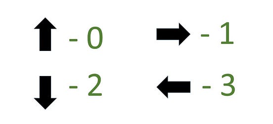 Micromouse from scratch| Algorithm- Maze traversal|Shortest path ...