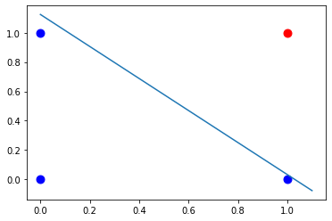 Implementing the Perceptron Learning Algorithm to Solve AND Gate in Python | by Neto Figueira ...