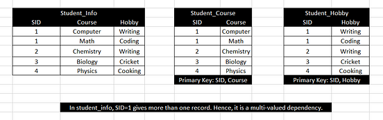 Database Normalization Cheat Sheet | by Athisha R K | Medium