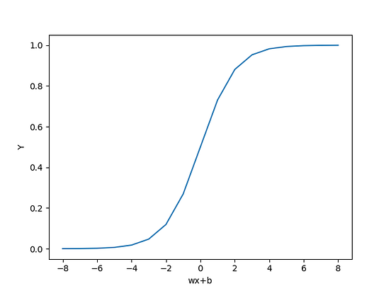 Implementing the XOR Gate using Backpropagation in Neural Networks | by ...