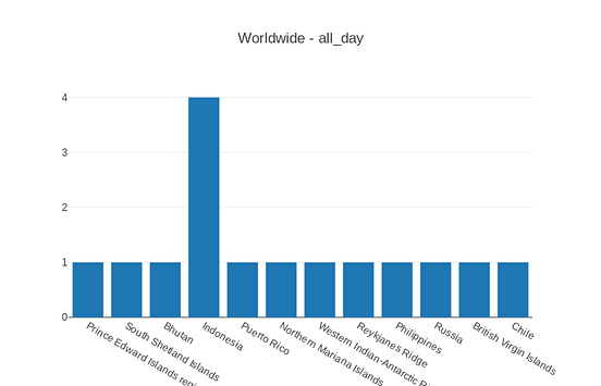 Live Earthquake Tracking System Using Dash And Plotly By Sameer Analytics Vidhya Medium