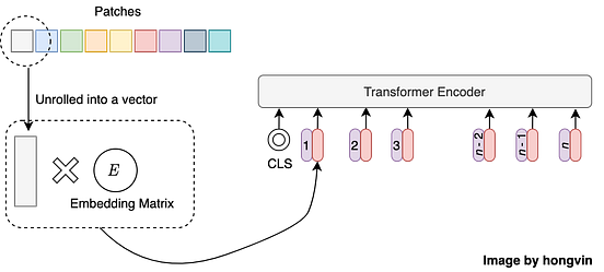 Vision Transformer — Understanding the underlying concept! | by hongvin ...