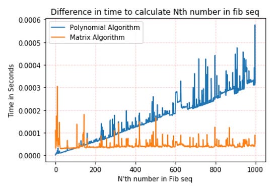 Fibonacci Sequence Algorithm. Goals | by Elliott Saslow | Future Vision ... Fibonacci Sequence Algorithm. Goals | by Elliott Saslow | Future Vision ...