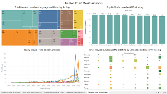 OTT Media Analytics with Tableau: Exploring Nested TreeMap and HeatMap ...