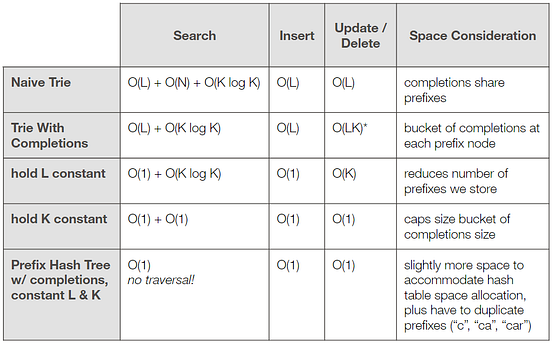 How We Built Prefixy: A Scalable Prefix Search Service for Powering ...