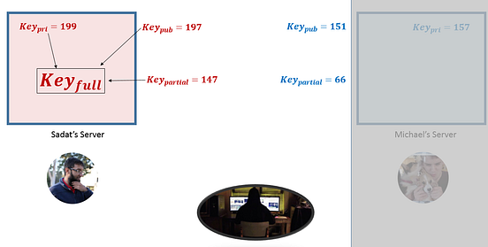 Diffie-Hellman Key Exchange explained (Python) | by Syed Sadat Nazrul | Medium
