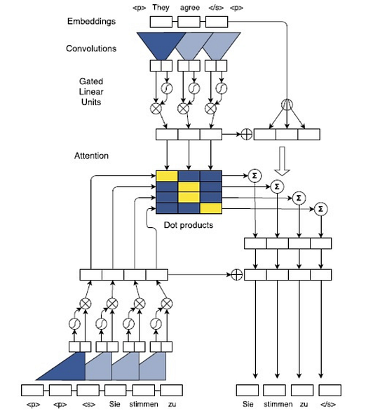Seq2Seq model using Convolutional Neural Network | by Gautam Karmakar | Medium