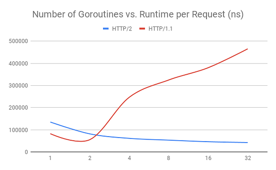 gRPC vs. REST: Performance Simplified | by Bimesh De Silva | Medium
