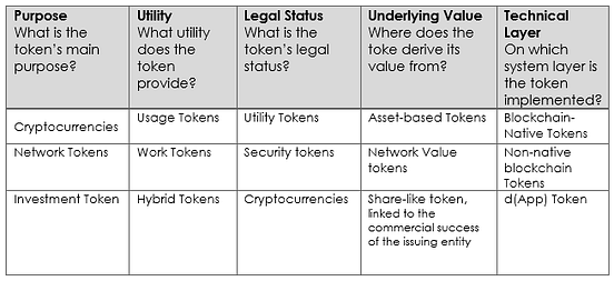 The classification of tokens. A shared categorization of tokens is a… | by Federico Bo | The ...