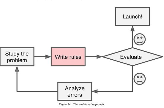 An Introduction To Machine Learning By Amit Kumar Manjhi Analytics Vidhya Medium