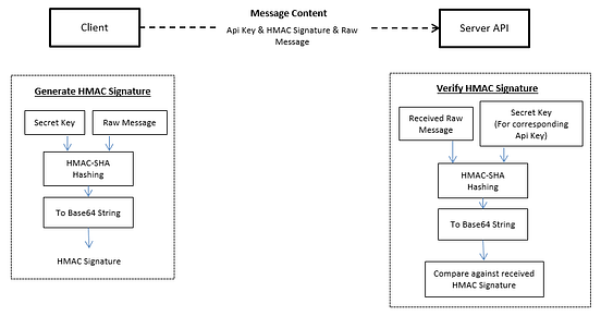3 Ways to Secure Your Web API for Different Situations | by Jeffrey Lewis | The Startup | Medium