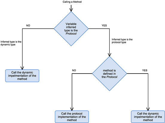 Swift protocol extension method dispatch | by Omar Abdelhafith | iOS App Development | Medium