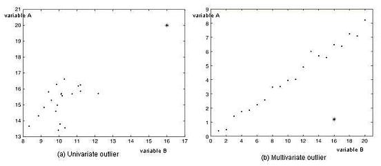 Outlier Detection with Python. Outlier Detection in Machine Learning ...