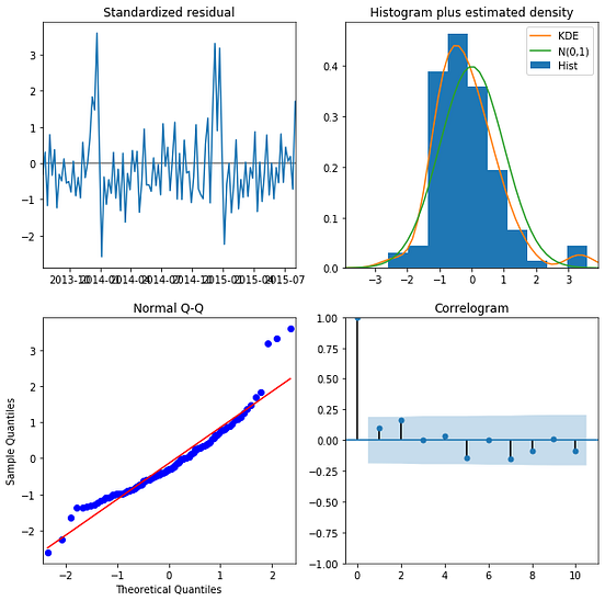 Predicting Sales: Time Series Analysis & Forecasting with Python | by ...