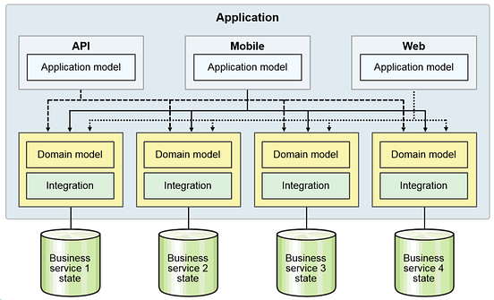 Implementing Domain-Driven Design for Microservice Architecture | by ...