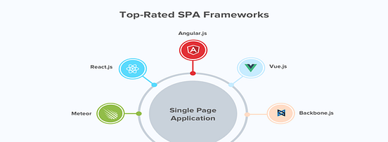 Why Single Page Application (SPA) architecture is so popular? | by ...