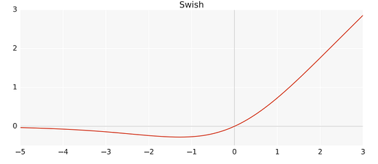 Swish Activation Function by Google | by Random Nerd | Medium