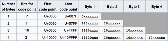 Unicode Details for Developers. Last time, we went all the way from the ...