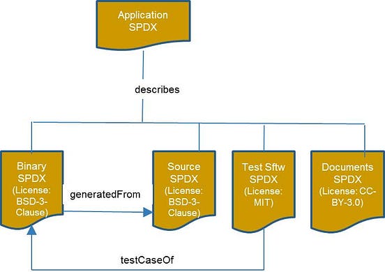 SPDX for Dummies. Can you identify all the licenses in… | by Gilles Gravier | Medium