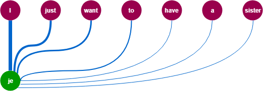 Neural Machine Translation using Bahdanau Attention Mechanism | by Yash Marathe | Analytics ...