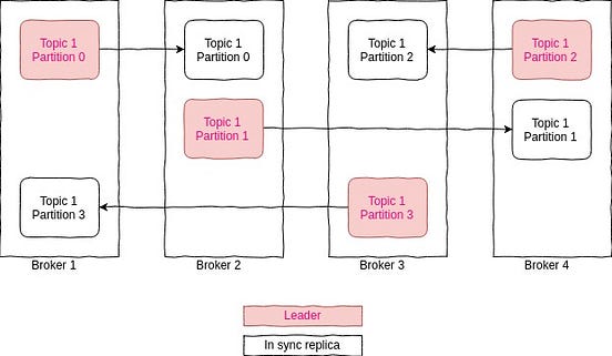 Replication in Kafka. Replication is the process of having… | by Aman ...