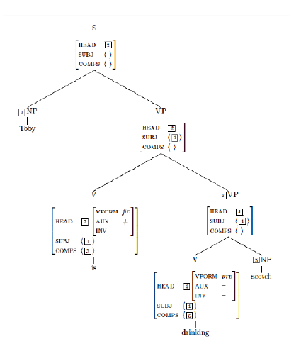 Natural Language Processing (NLP): Chomsky’s Theories of Syntax