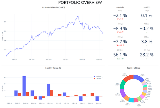 How to Create a Dashboard to Track Anything With Plotly And Dash ...