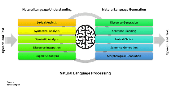 Natural Language Processing Using Python & NLTK | by Sri Geetha M ...