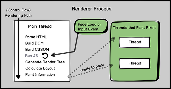 Web Workers Explained with Rendering Performance | by Sachin Chandy ...