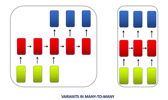 Building A Text Classifier Using Rnn By Sri Geetha M Nerd For Tech Jun 2021 Medium