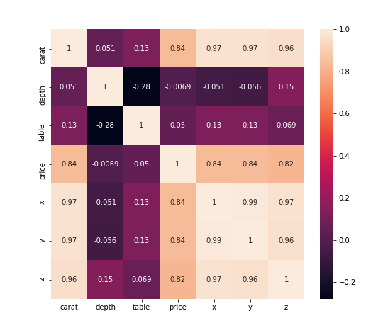 9 Efficient Ways for Describing and Summarizing a Pandas DataFrame | by ... 9 Efficient Ways for Describing and Summarizing a Pandas DataFrame | by ...