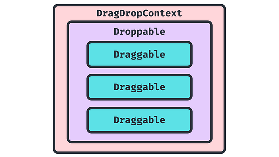 How To Make A Drag And Drop List Using React Beautiful Dnd By Anna Azzam Javascript In Plain