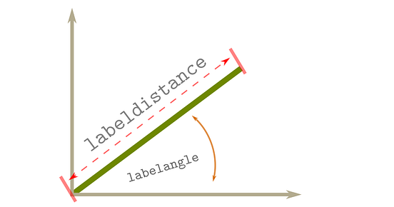 Using GraphViz to visualize property graphs | by Attila Gulyas | Scientific breakthrough of the ...