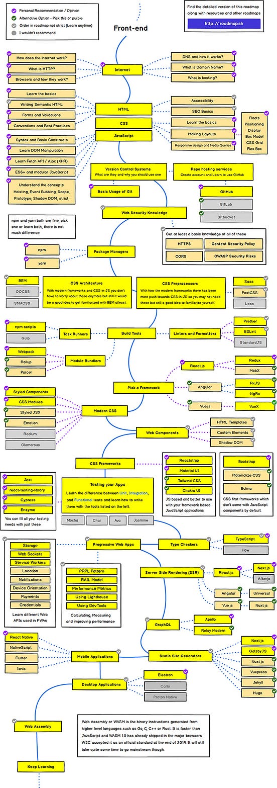 2020 Frontend Web Developer Roadmap | by Digitalact | Medium