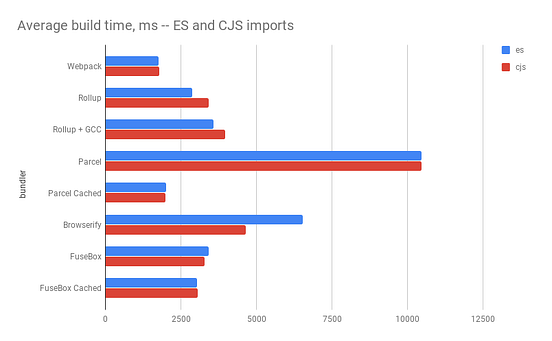 JavaScript Bundlers, a Comparison | by AJ Meyghani | Medium
