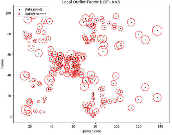 Anomaly Detection Techniques in Python | by Christopher Jose ...