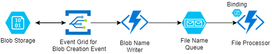 Processing files from azure Blob Storage using Event Grid and Storage ...