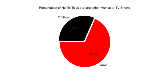 Netflix Movies and TV Shows — Exploratory Data Analysis (EDA) and ...