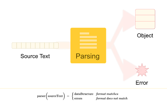 What is Parsing?. A brief introduction to Parsing | by Puneet Sapra | The Mighty Programmer | Medium